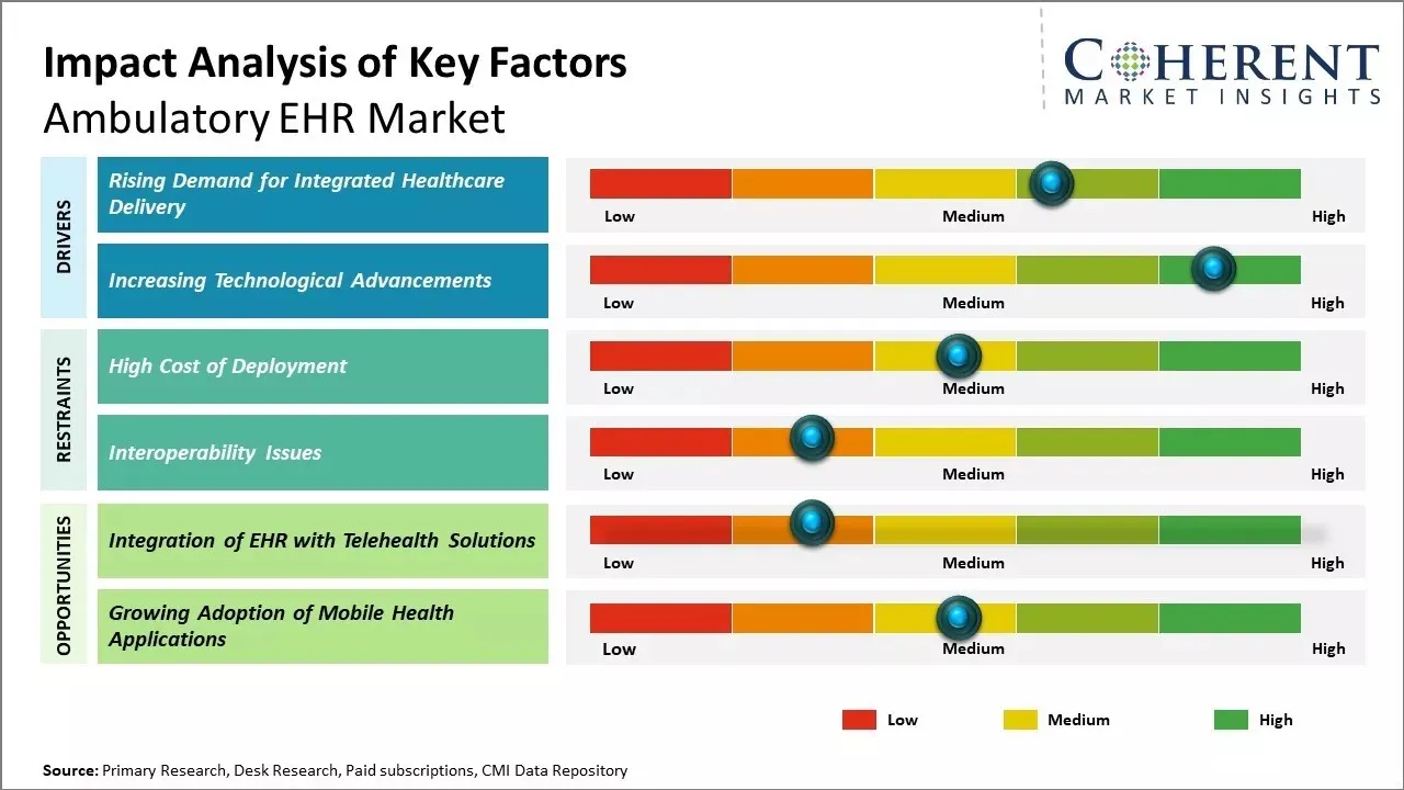 Global Ambulatory EHR Market Size and Forecast, 2025-2032